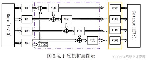 Aes算法介绍 Csdn博客