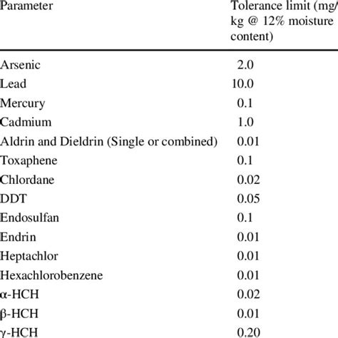 Regulatory Limits For Feed Material Ingredients Download Scientific