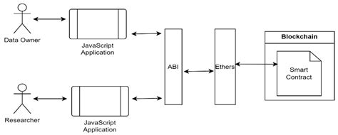 Electronics Free Full Text Blockchain And Homomorphic Encryption For Data Security And