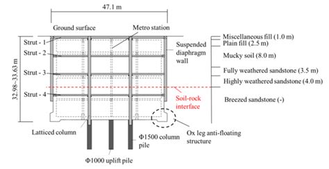 Typical Cross Section Of Foundation Pit Download Scientific Diagram