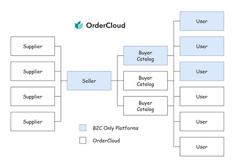 Sitecore Ordercloud