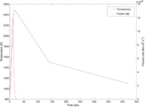 Reports The Fission Gas Release Evolution As A Function Of Temperature