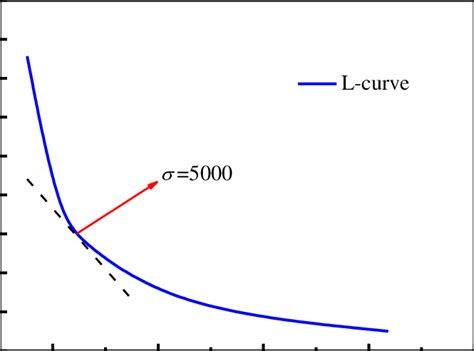 L Curve For The Scale Parameter Download Scientific Diagram
