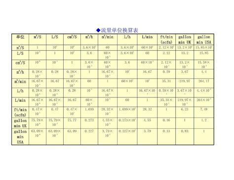 各种常用国际换算单位表word文档在线阅读与下载无忧文档