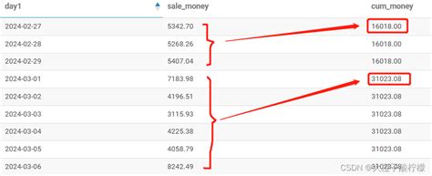 Sql：窗口函数之oversql Over函数 Csdn博客