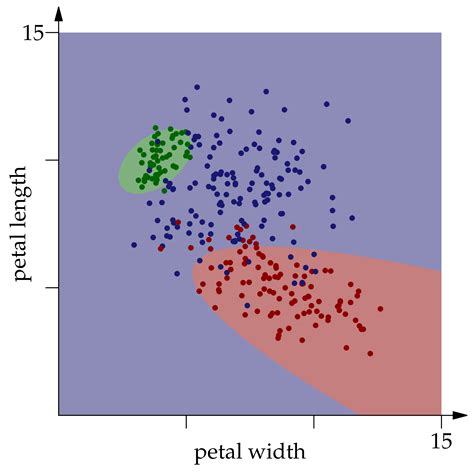 A Classification Example Qda Machine Learning Mathigon