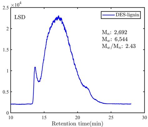 Molar Mass Distribution And Average Molecular Weight Of Des Lignin