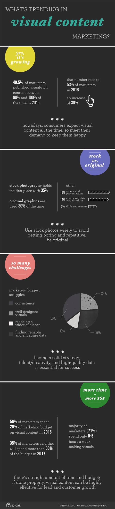 Visual Content Marketing Statistics 2017 Seo San Diego