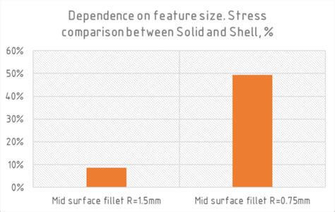 Shell And Solid Elements During Fea Modern Cad