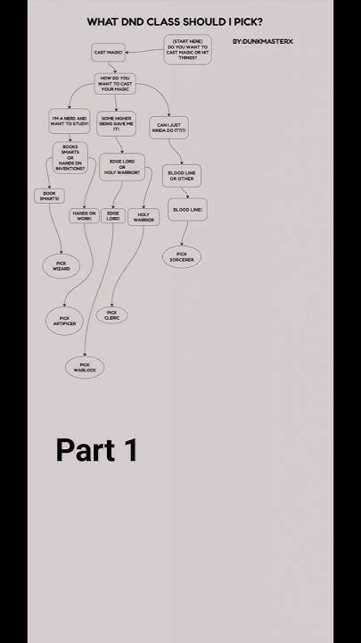 What Class Should I Pick Flowchart Part 1 Dnd Dndflowchart Dungeonsanddragons Youtube