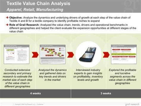 Cs Textile Value Chain Analysis Grail Research