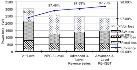 advanced t type npc 3 level modules a novel possibility with rb igbt s
