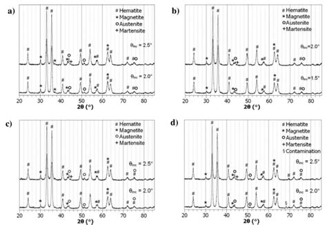 Gixrd Patterns Of A Tp B Ts C Bp And D Bs Specimens Showing The Download Scientific