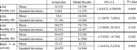 model validation results by comparing the actual data and model results
