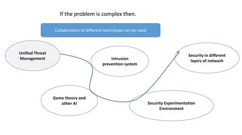 Collaborative Defence Strategies For Network Security Ppt