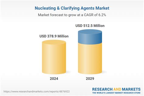 Nucleating And Clarifying Agents Market By Agent Type Form Polymer Application And Region
