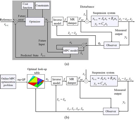 Figure 3 From Explicit Model Predictive Control Of Semi Active Suspension Systems With Magneto