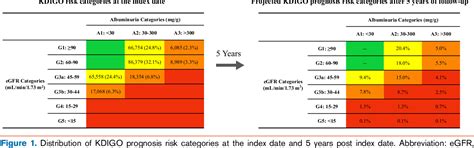 Figure 1 From Ckd Progression And Economic Burden In Individuals With