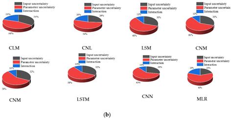 A Developed Multiple Linear Regression Mlr Model For Monthly Groundwater Level Prediction