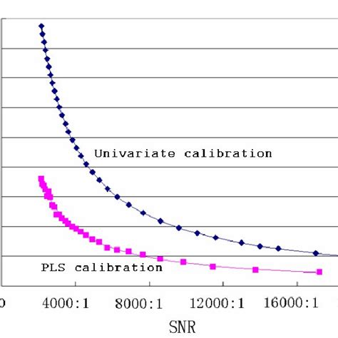 Dependency Of Measurement Accuracy On Signal To Noise Ratio Download