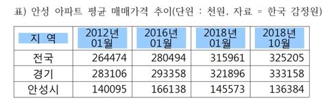 안성 아파트 평균 매매가 2년 넘게 계속 하락6년전인 2012년보다 낮아 시사안성