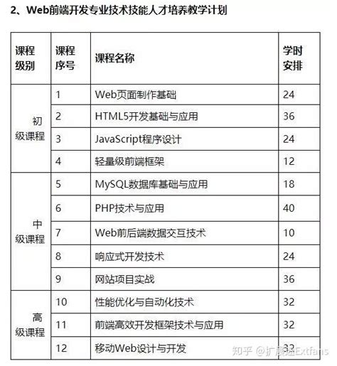 工信部搞了个web前端开发工程师证书,程序员也要持证上岗了? 知乎 工信部搞了个web前端开发工程师证书,程序员也要持证上岗了? 知乎
