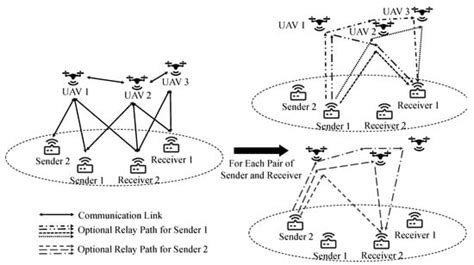 joint flying relay location and routing optimization for 6g uav iot networks a graph neural