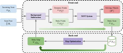 SMAT A Self Reinforcing Framework For Simultaneous Mapping And Tracking In Unbounded Urban
