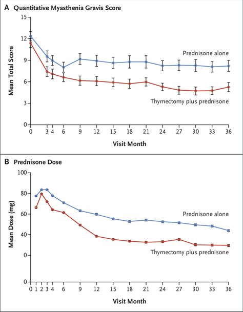Quantitative Myasthenia Gravis Score And Prednisone Dose According To Download Scientific