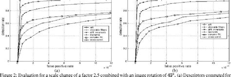 Figure 2 From A Performance Evaluation Of Local Descriptors Semantic Scholar