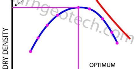 How To Do Compaction Testing Learn Geotech