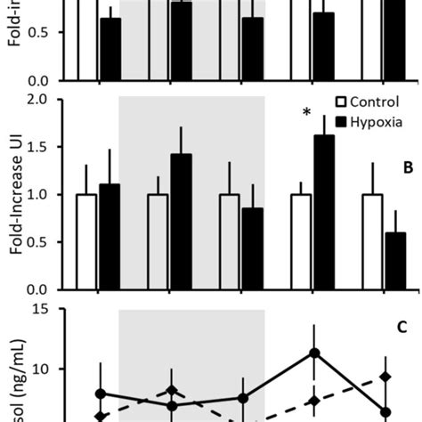 Gene Expression Of Corticotropin Releasing Factor Crf A And Download Scientific Diagram