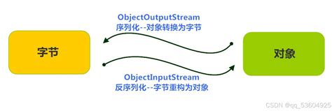 序列化 serializable implements serializable csdn博客