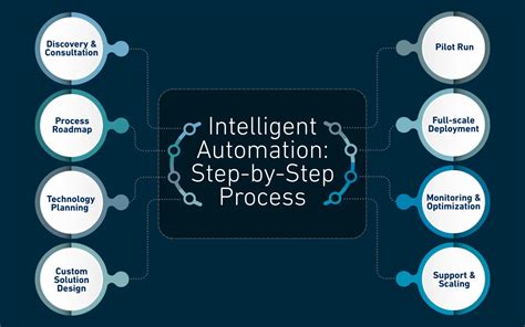 Intelligent Automation Solutions Mos