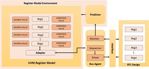 Automating The Uvm Register Abstraction Layer Ral Agnisys Inc