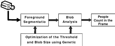 figure 1 from counting of people in the extremely dense crowd using