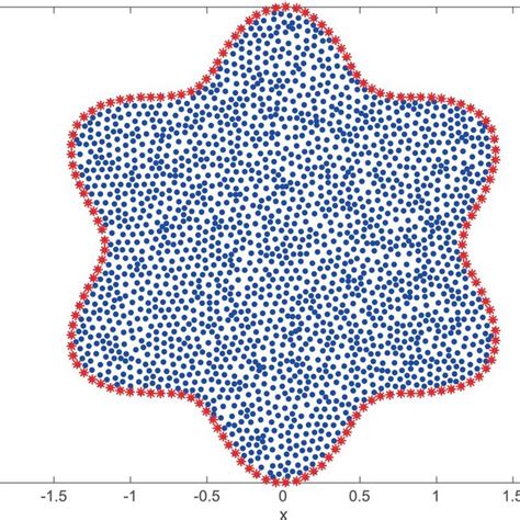 Point Distribution Of The Irregular Domain With 2125 Points Download Scientific Diagram