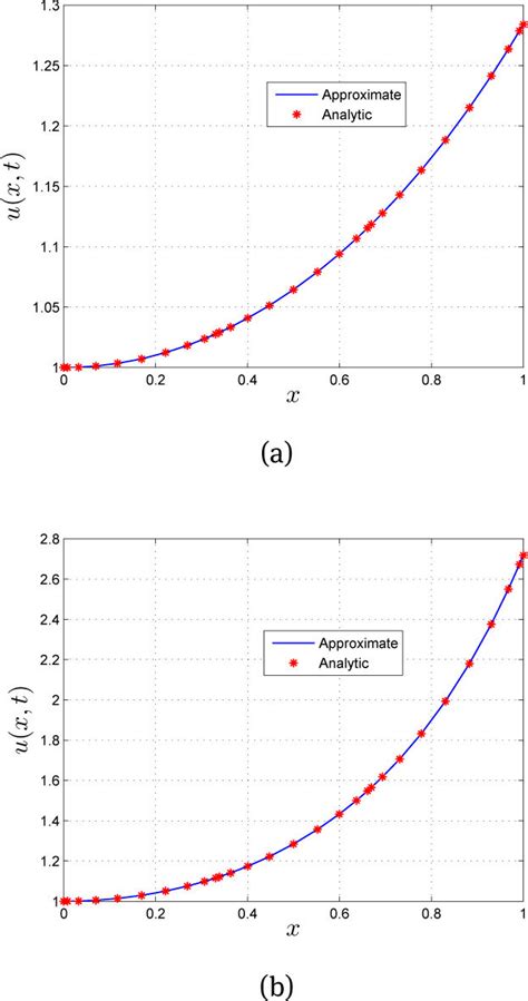 Analytical And Approximate Solution For Example 1 At A T 0 5 And