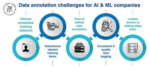 Fusion Kore On Linkedin Dataannotation Dataanalytics