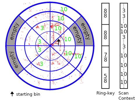 A Simplified Illustration Of Ring Key And Scan Context Descriptor On