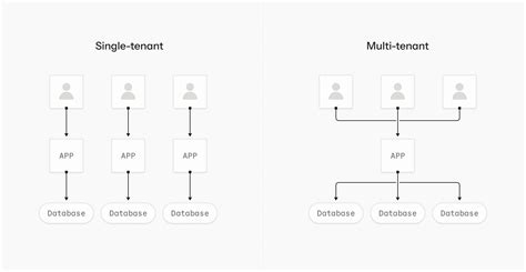 Building A Multi Tenant Architecture Platform To Scale The Emmys Laravel