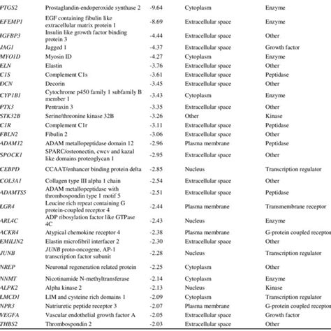 Ipa Analysis Indicated Differentially Expressed Gene Candidates Are