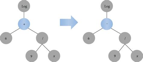 genetic operators a mutation operation b crossover operation