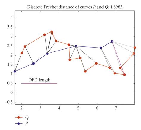 The Example Of Discrete Fréchet Distance Download Scientific Diagram