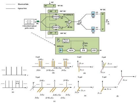 Photonics Special Issue Microwave Photonic Techniques