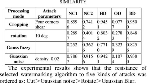 table i from a digital watermarking algorithm based on image similarity