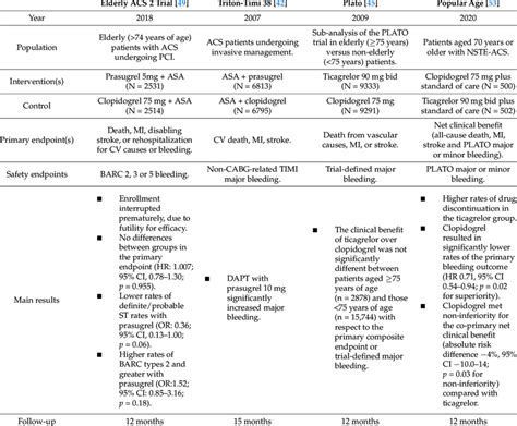 Key Contemporary Randomized Trials On Dapt With Different P2y 12