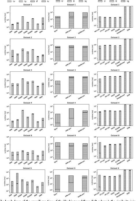 Figure 8 From How To Reduce The Search Space Of Entity Resolution With Joins Blocking Or