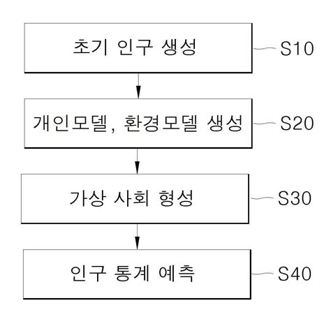 인구통계 시뮬레이션 방법 Population Statistic Simulation Method 지식마켓