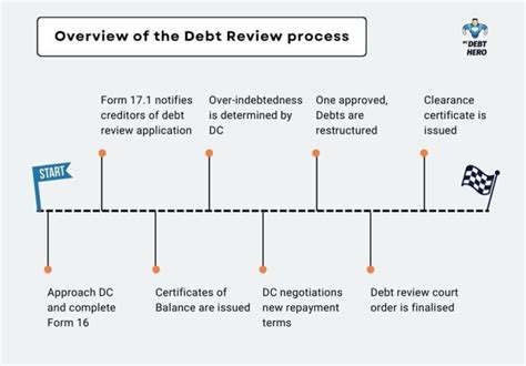 How Debt Review Debt Counselling Works Full Breakdown
